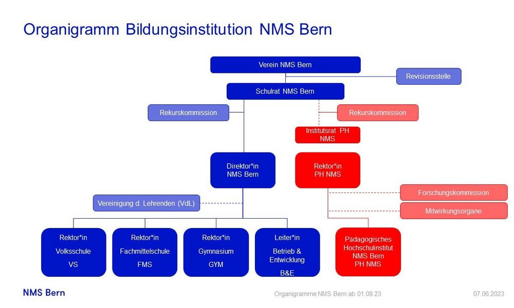 Organisation – NMS Bern